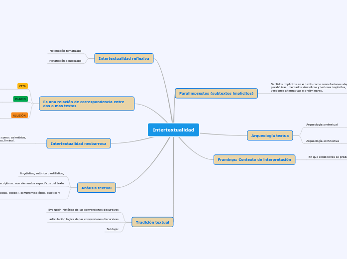 Intertextualidad - Mind Map